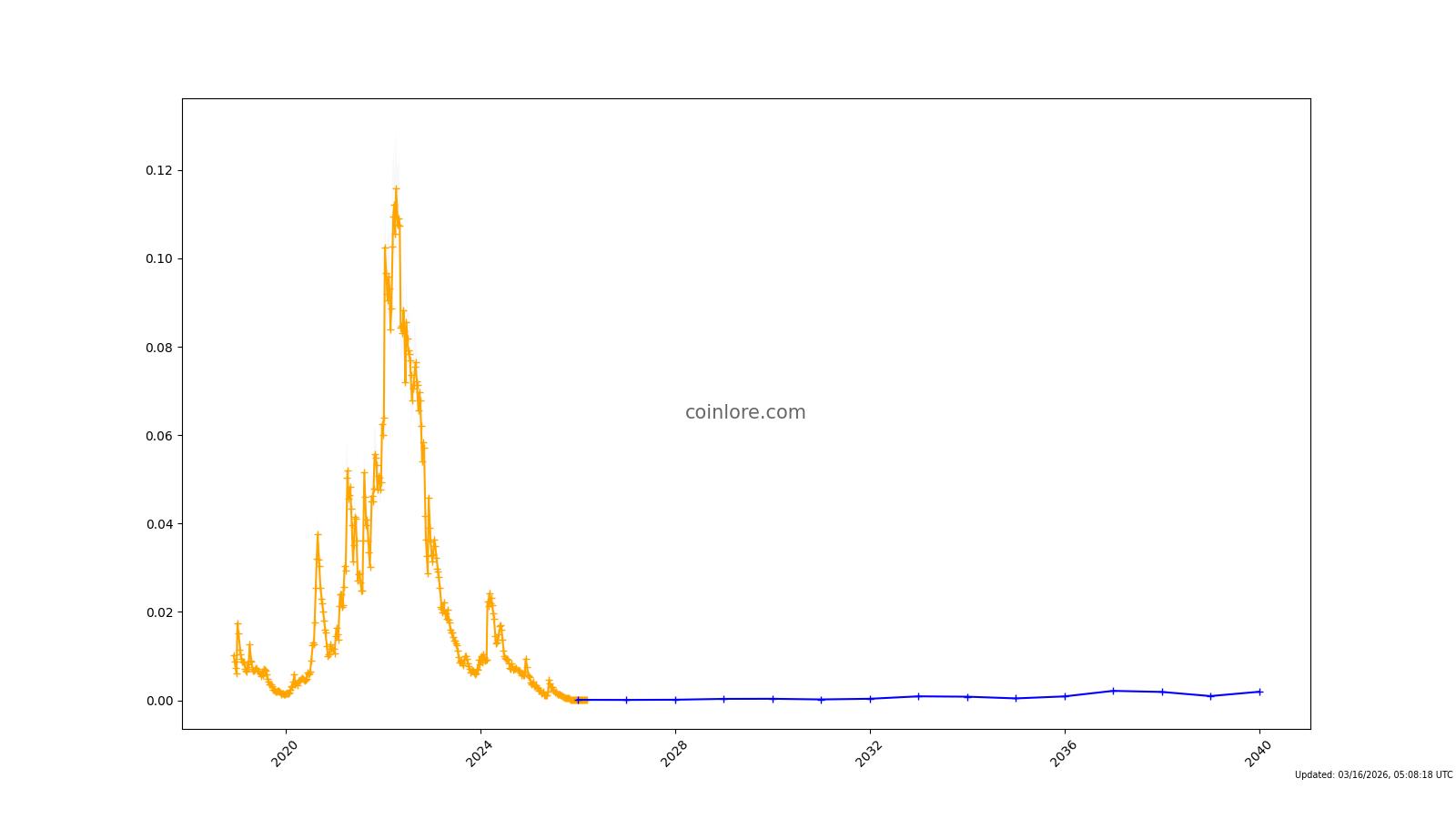 Predicción del precio de Machine Xchange Coin a largo plazo