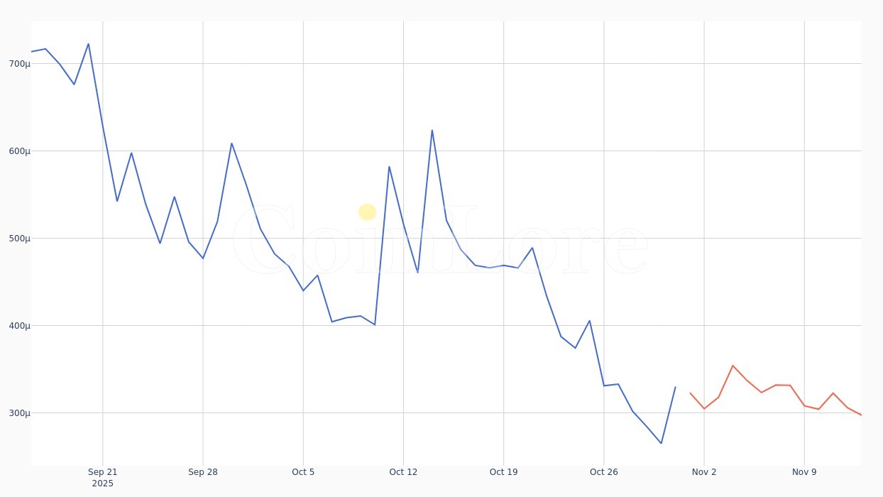 Predicción del precio a corto plazo de Machine Xchange Coin