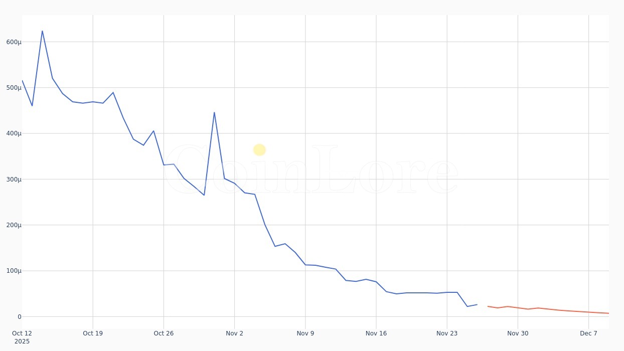 Machine Xchange Coin short-term price prediction
