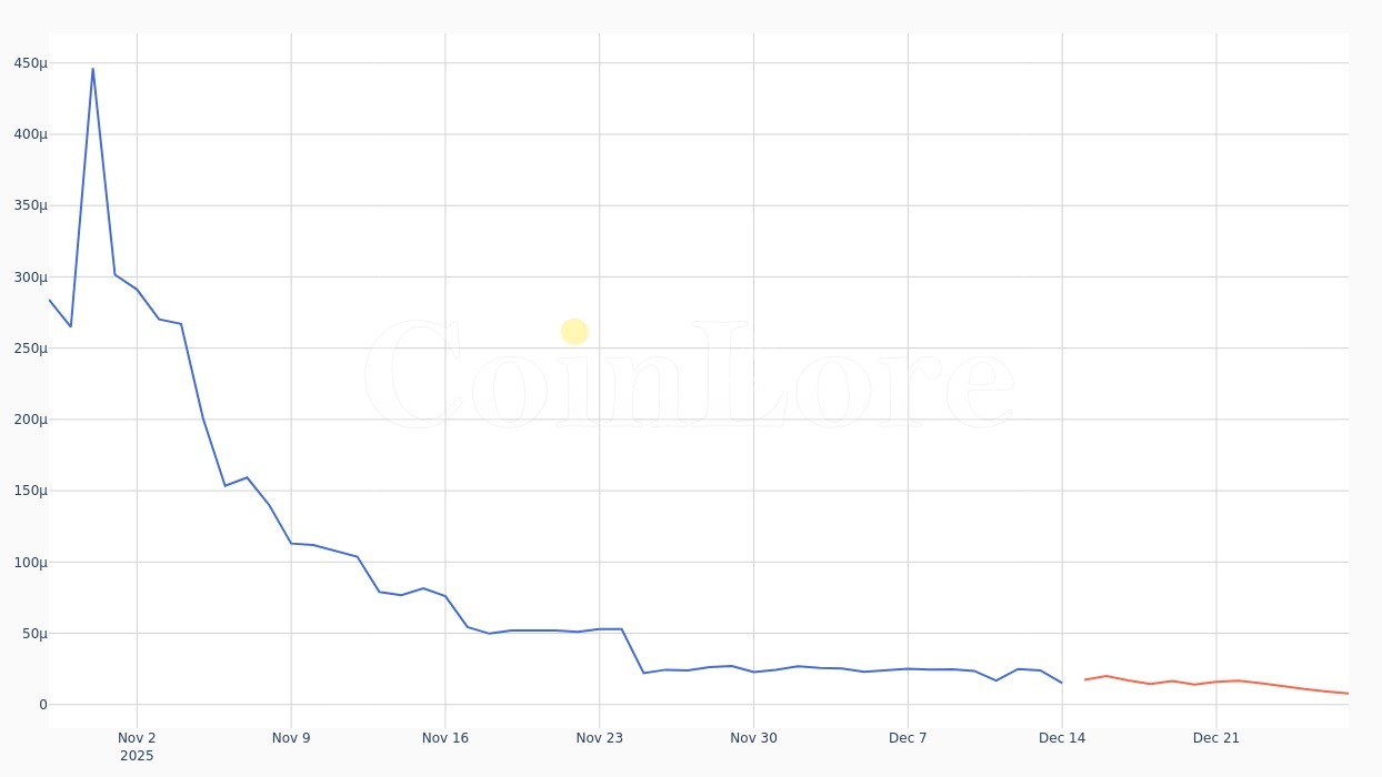 Machine Xchange Coin краткосрочный прогноз курса
