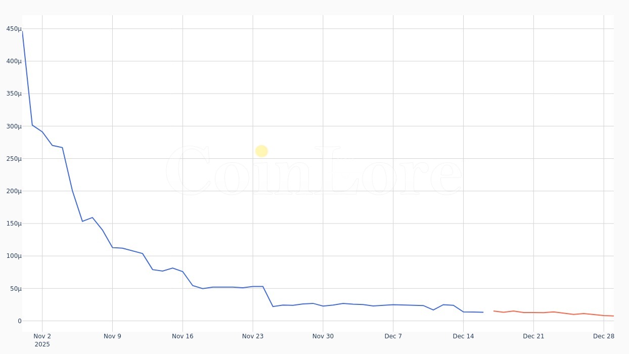 Predicción del precio a corto plazo de Machine Xchange Coin