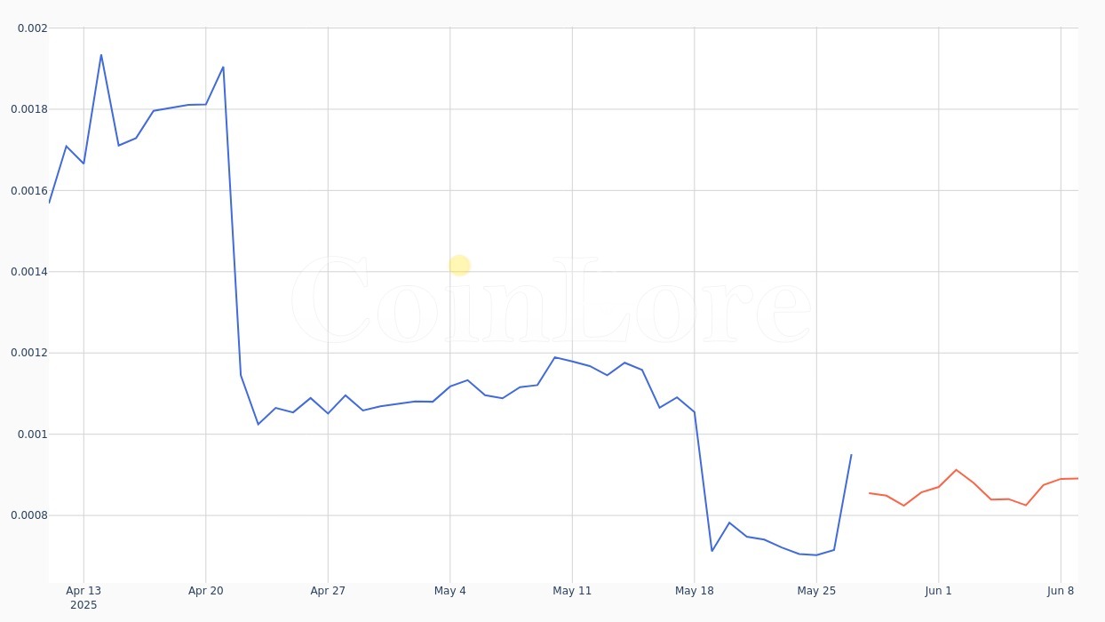 Machine Xchange Coin kısa vadeli fiyat tahmini