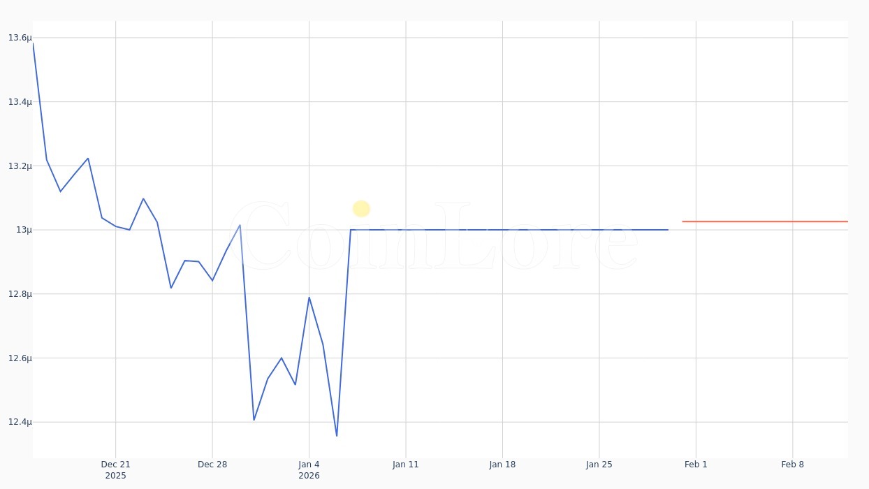 Predicción del precio a corto plazo de Machine Xchange Coin