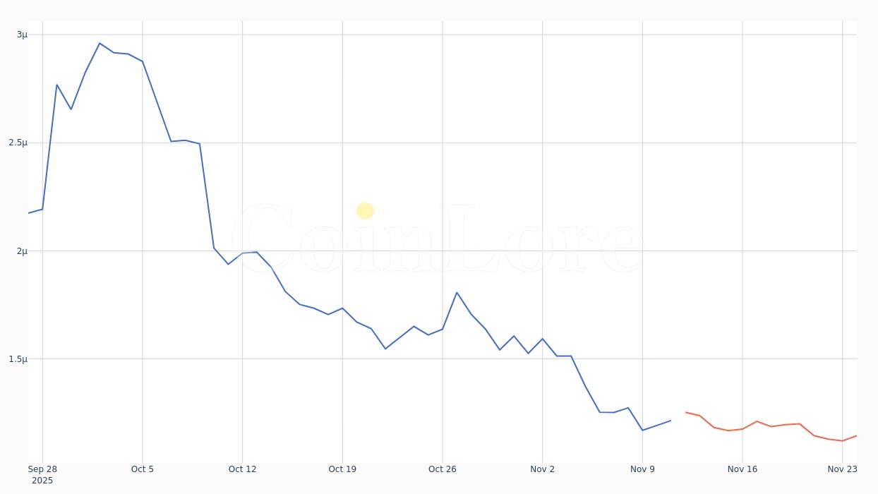 MAD short-term price prediction
