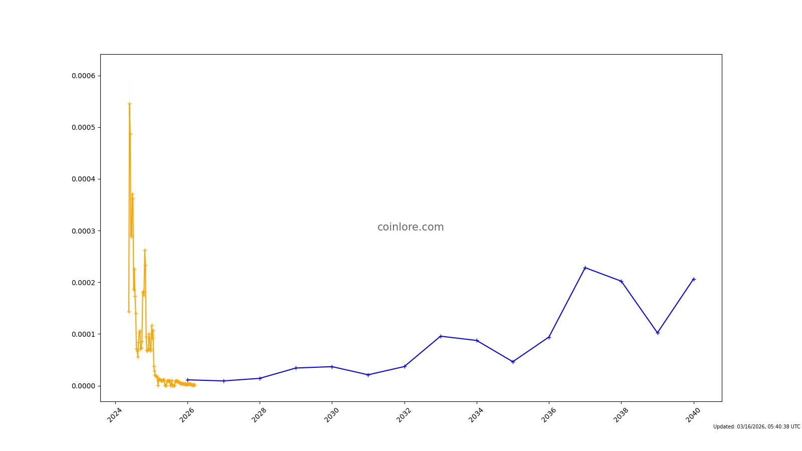 Predicción del precio de MAGA (maga-hat.vip) a largo plazo