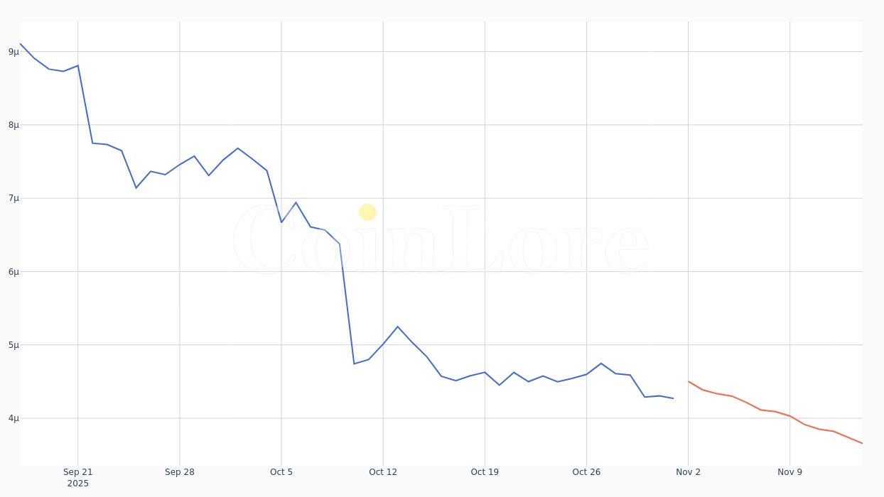 Predicción del precio a corto plazo de MAGA (maga-hat.vip)