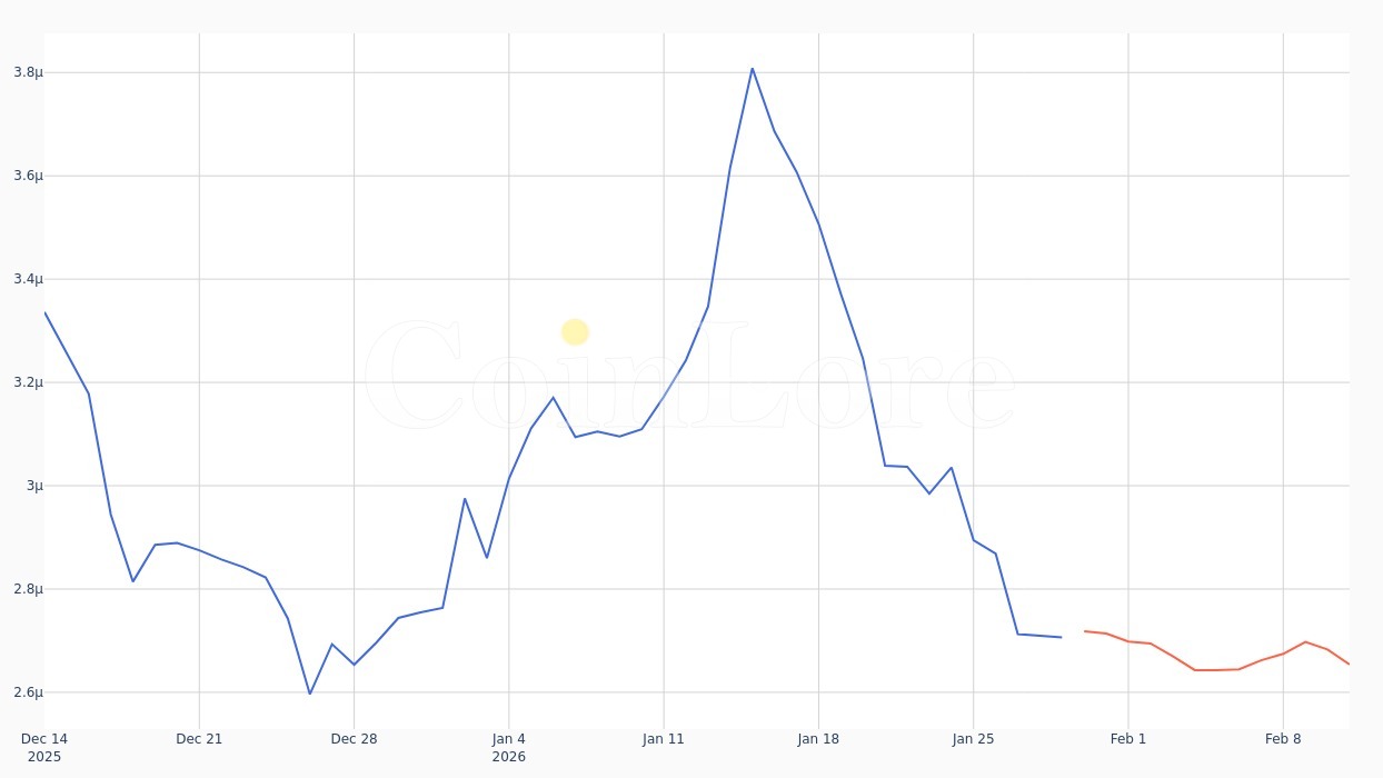 Predicción del precio a corto plazo de MAGA (maga-hat.vip)