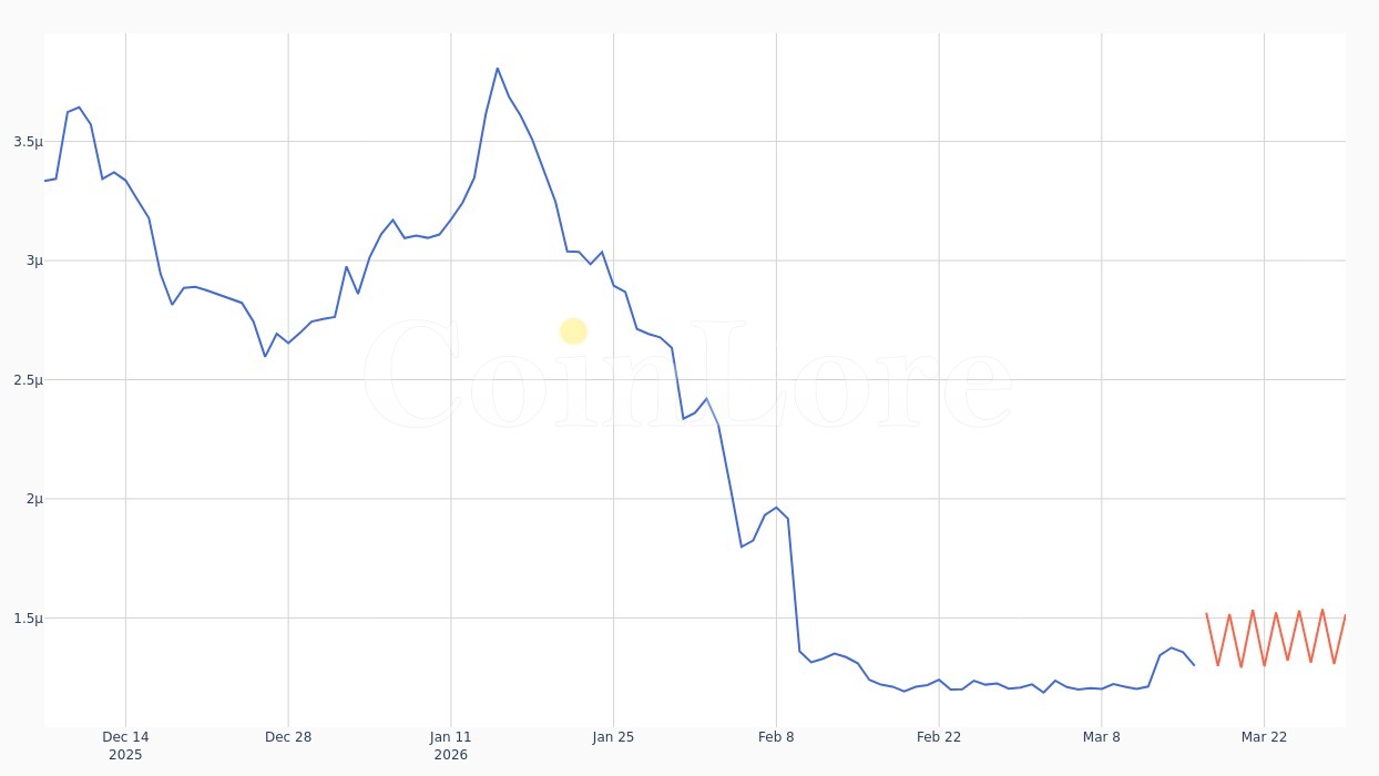 Predicción del precio a corto plazo de MAGA (maga-hat.vip)
