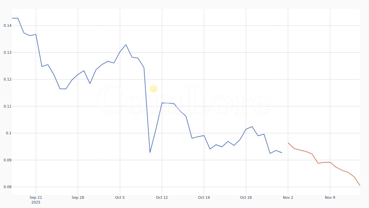 MAGA Trump short-term price prediction