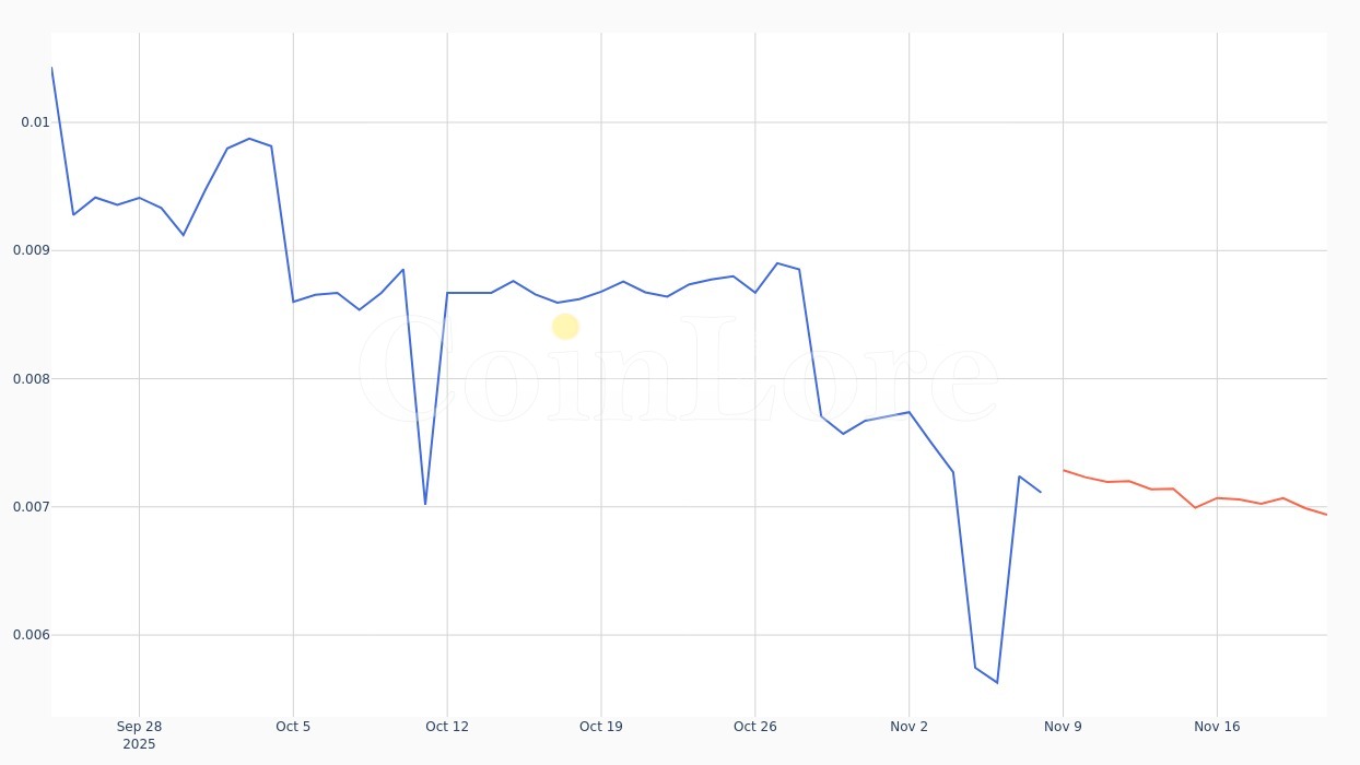 Magi short-term price prediction