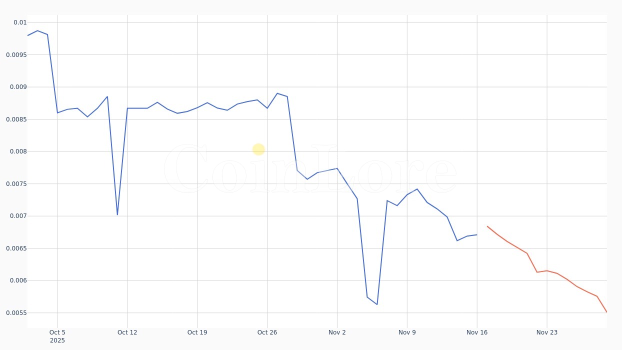 Magi short-term price prediction