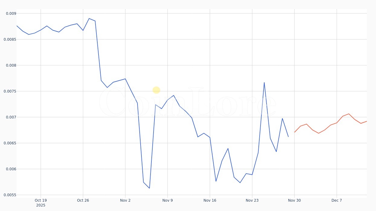 Magi short-term price prediction