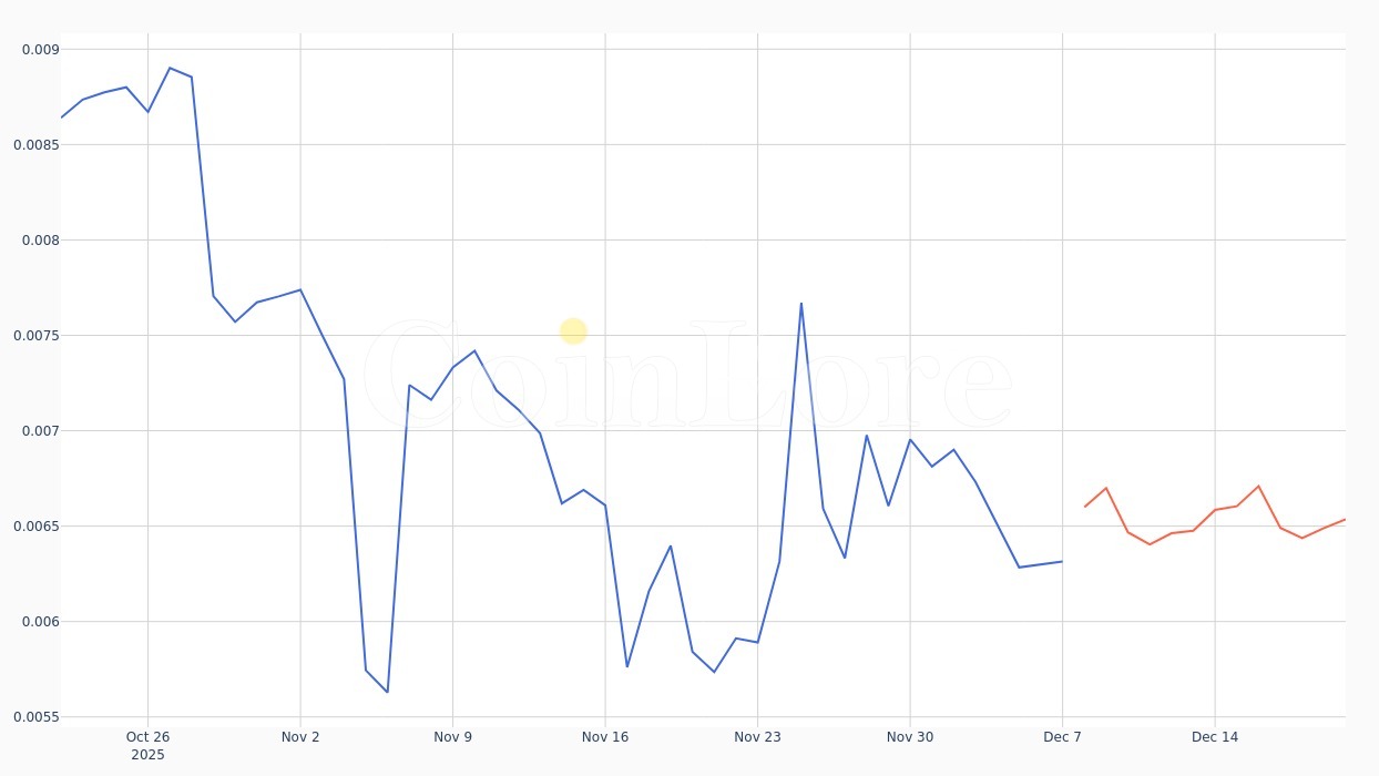 Magi short-term price prediction