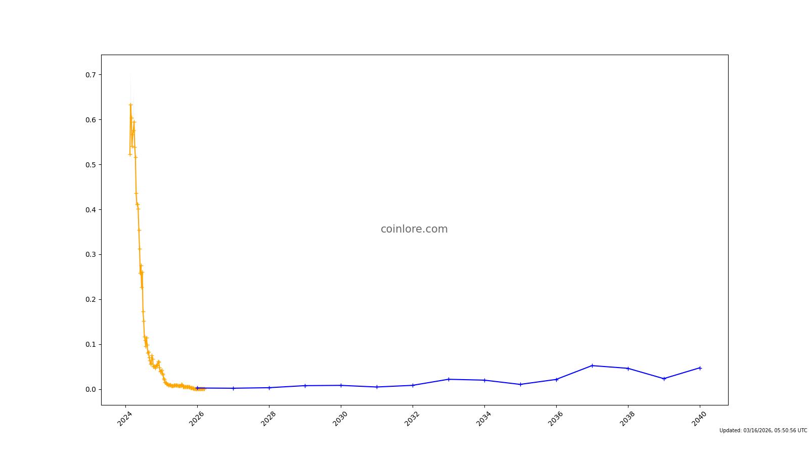 Magic Square долгосрочные прогноз курса
