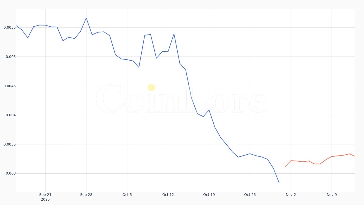 Magic Square kurzfristige Kurs prognose