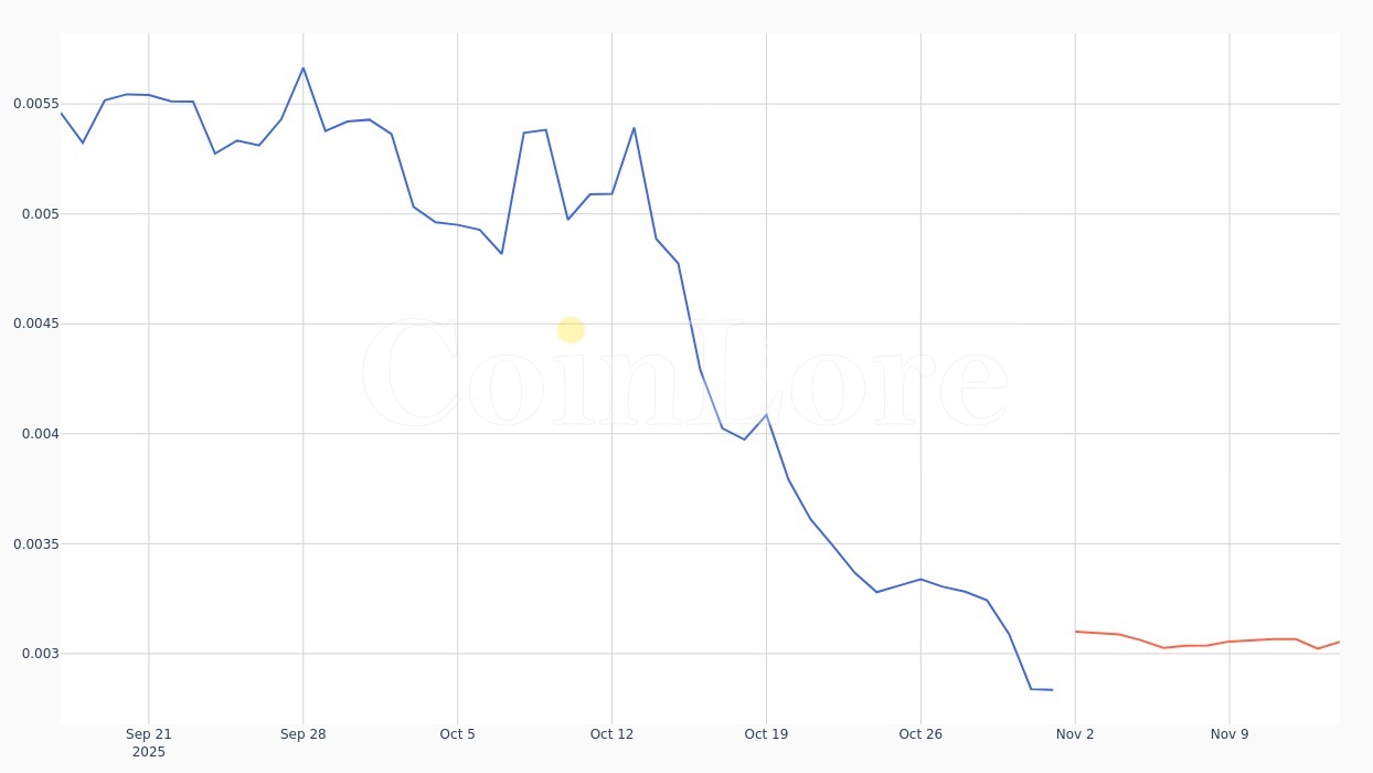 Magic Square краткосрочный прогноз курса