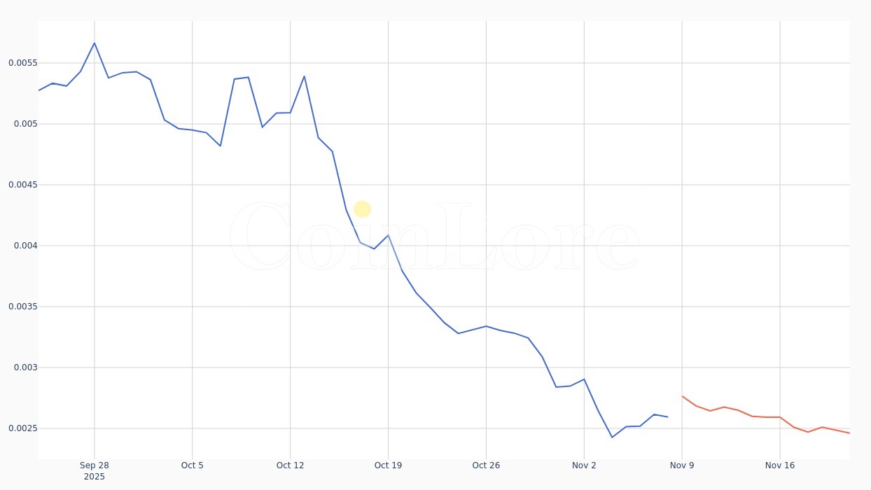 Magic Square short-term price prediction