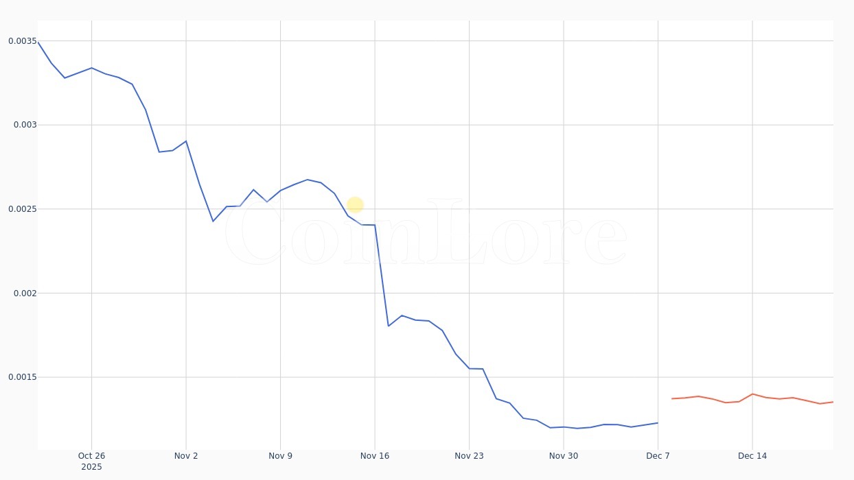 Magic Square short-term price prediction