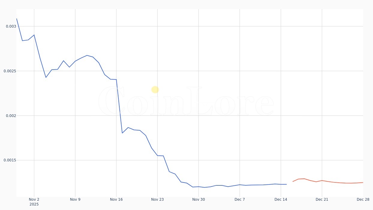 Magic Square kurzfristige Kurs prognose