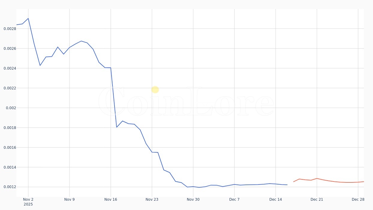 Magic Square краткосрочный прогноз курса