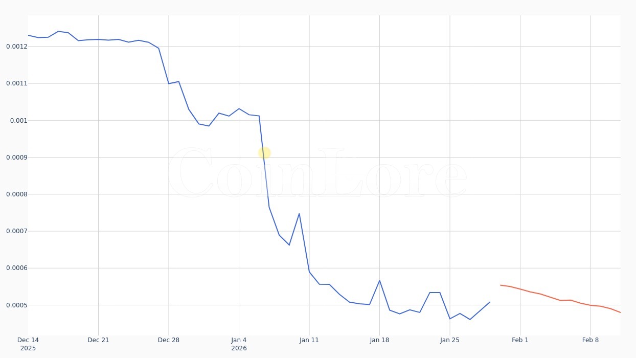Magic Square краткосрочный прогноз курса