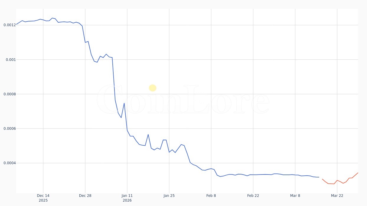 Magic Square краткосрочный прогноз курса