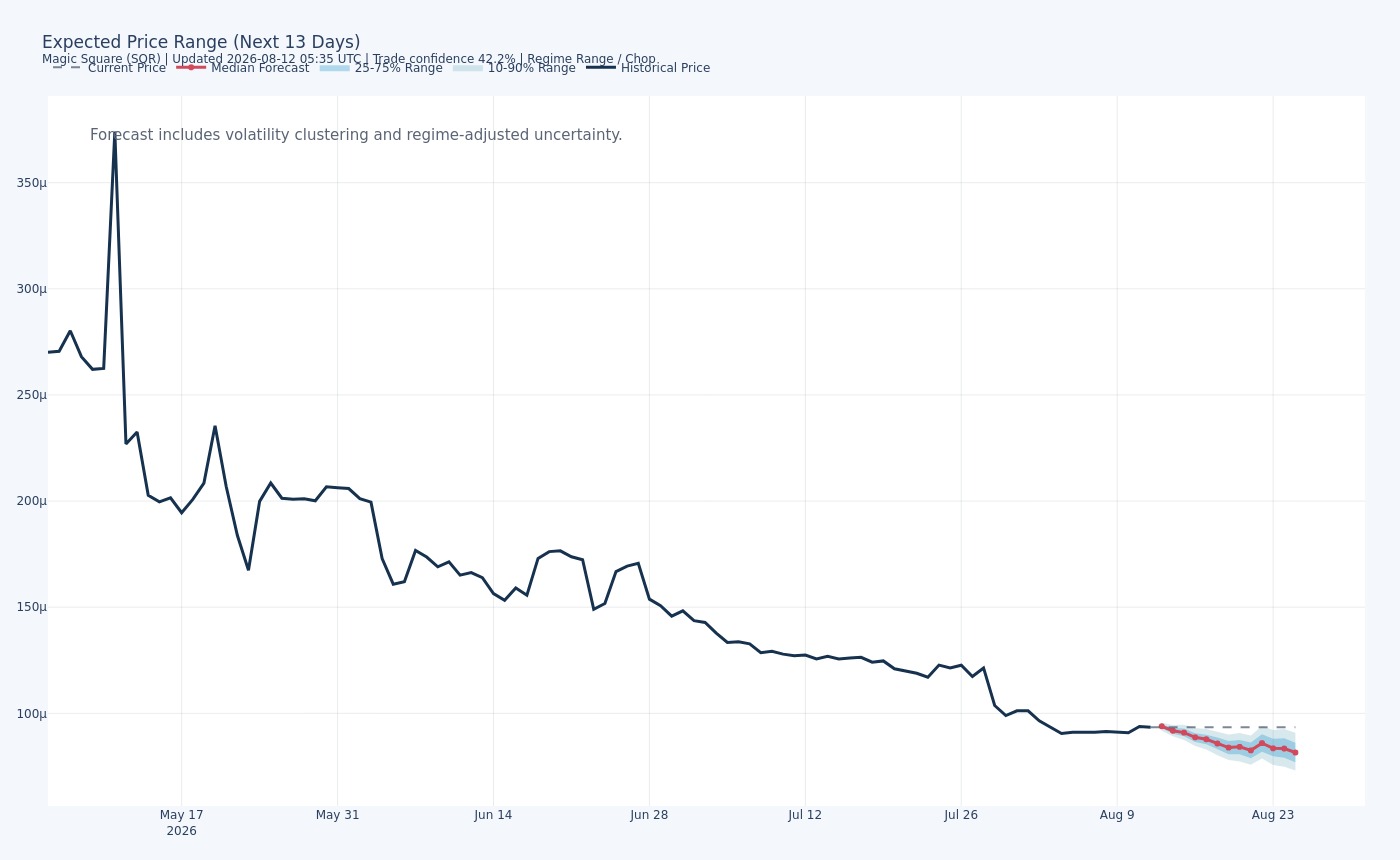 Magic Square price forecast next 13 days with confidence range and prediction bands