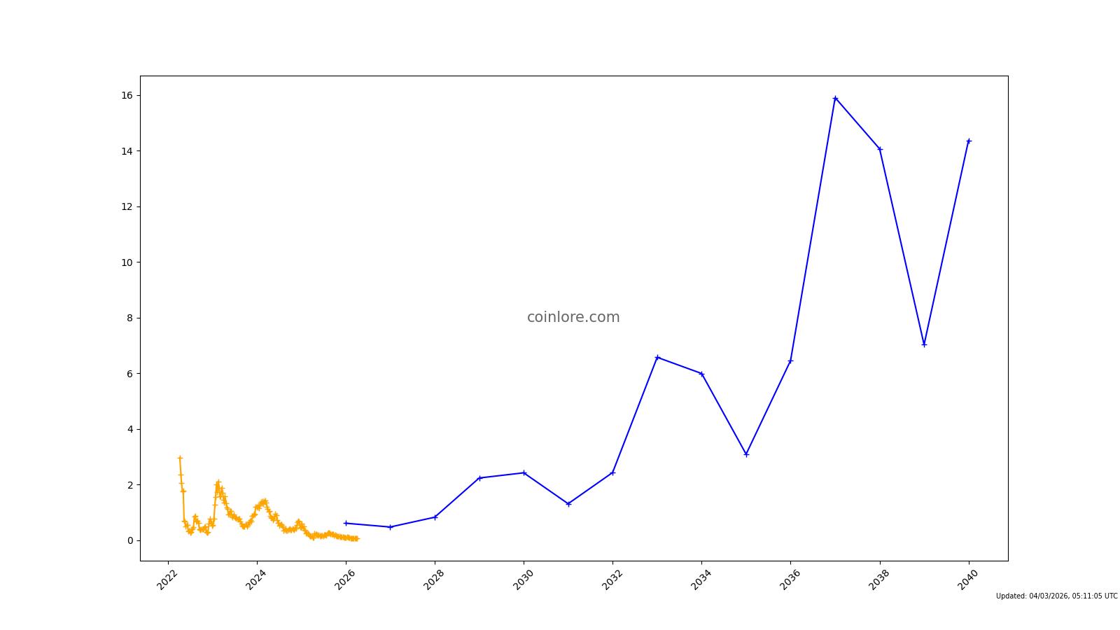 Predicción del precio de Magic a largo plazo