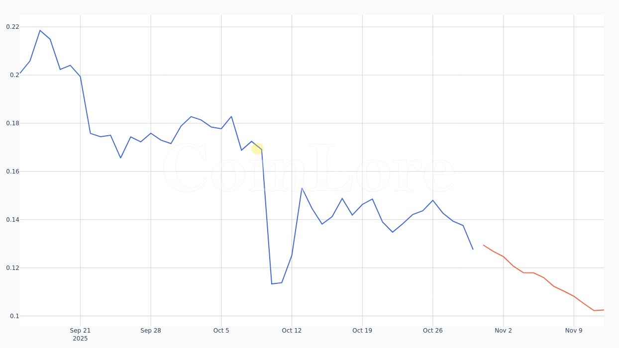 Magic kısa vadeli fiyat tahmini