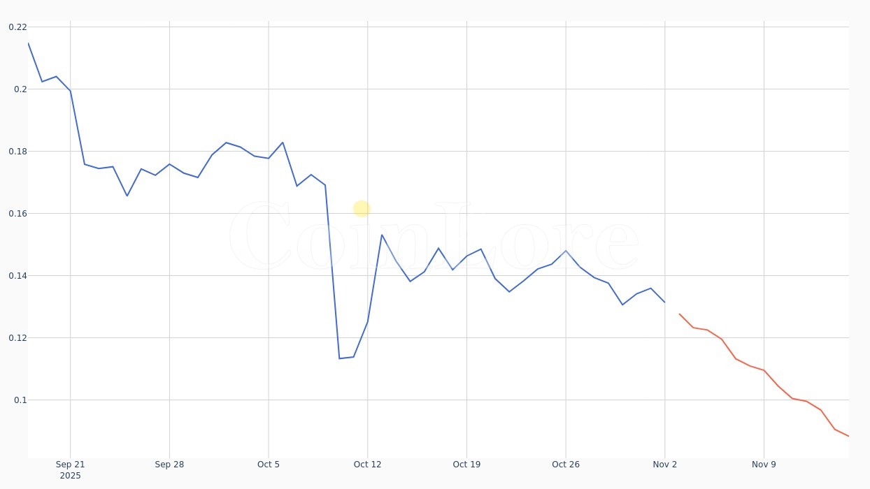 Predicción del precio a corto plazo de Magic