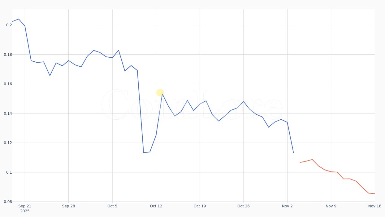 Magic short-term price prediction