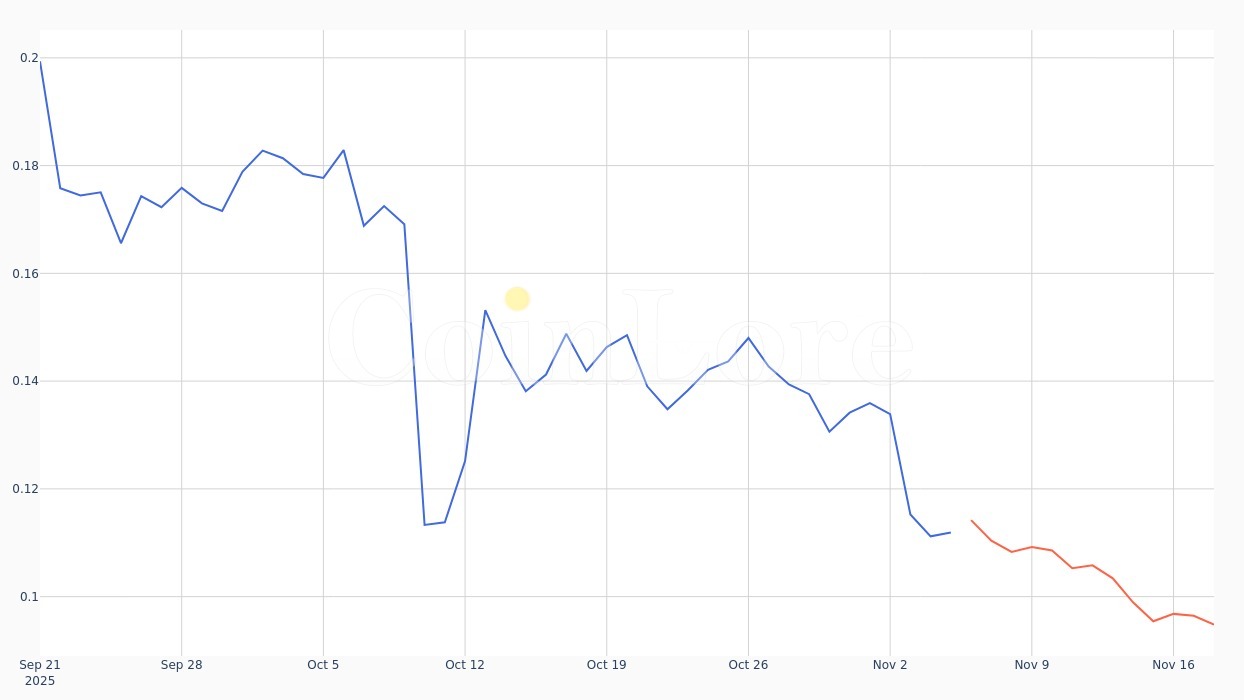 Magic short-term price prediction