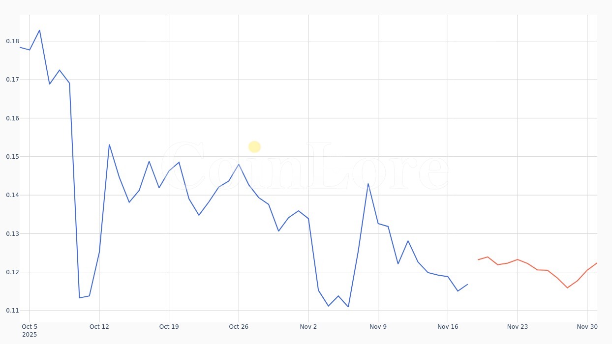 Magic short-term price prediction