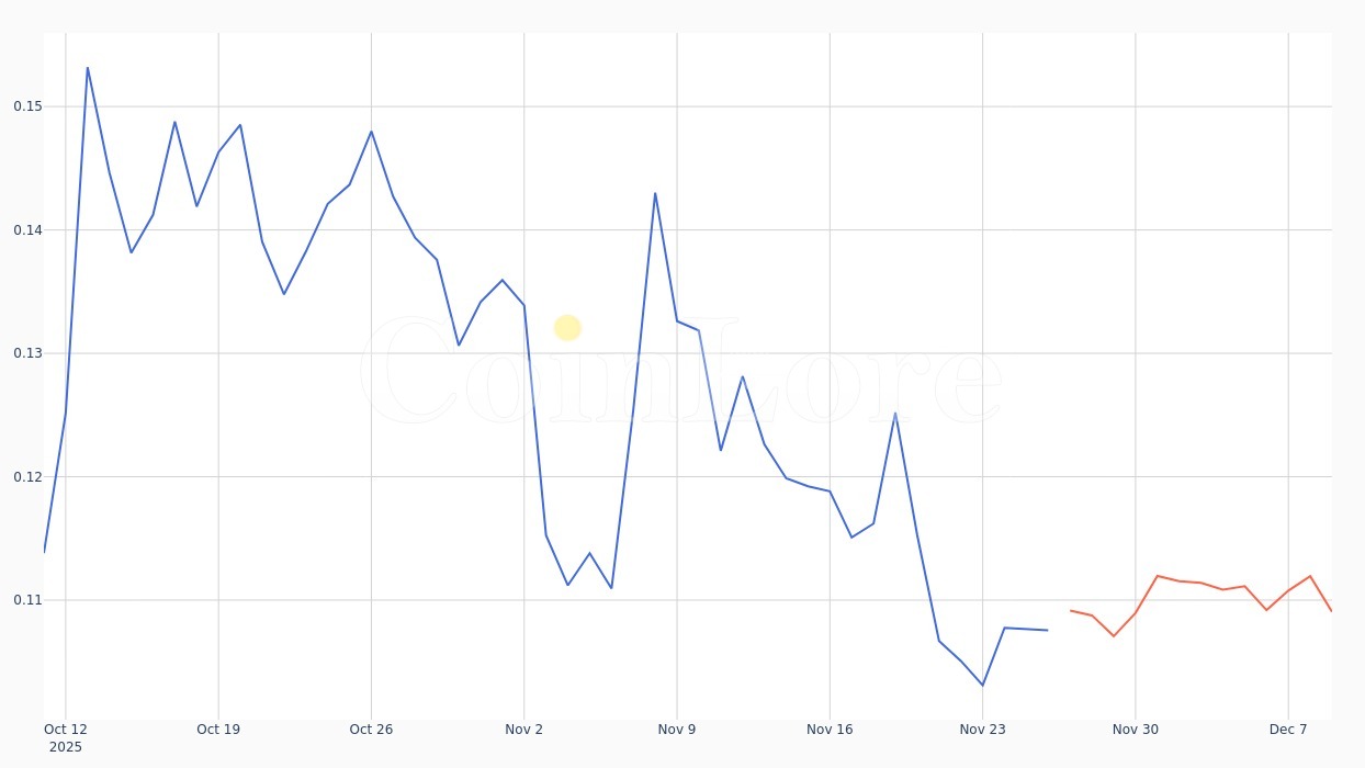 Magic short-term price prediction