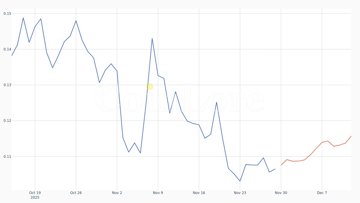 Magic kurzfristige Kurs prognose