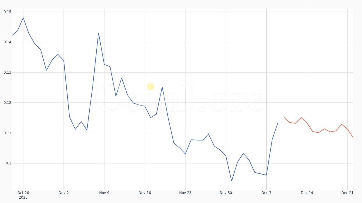 Magic short-term price prediction