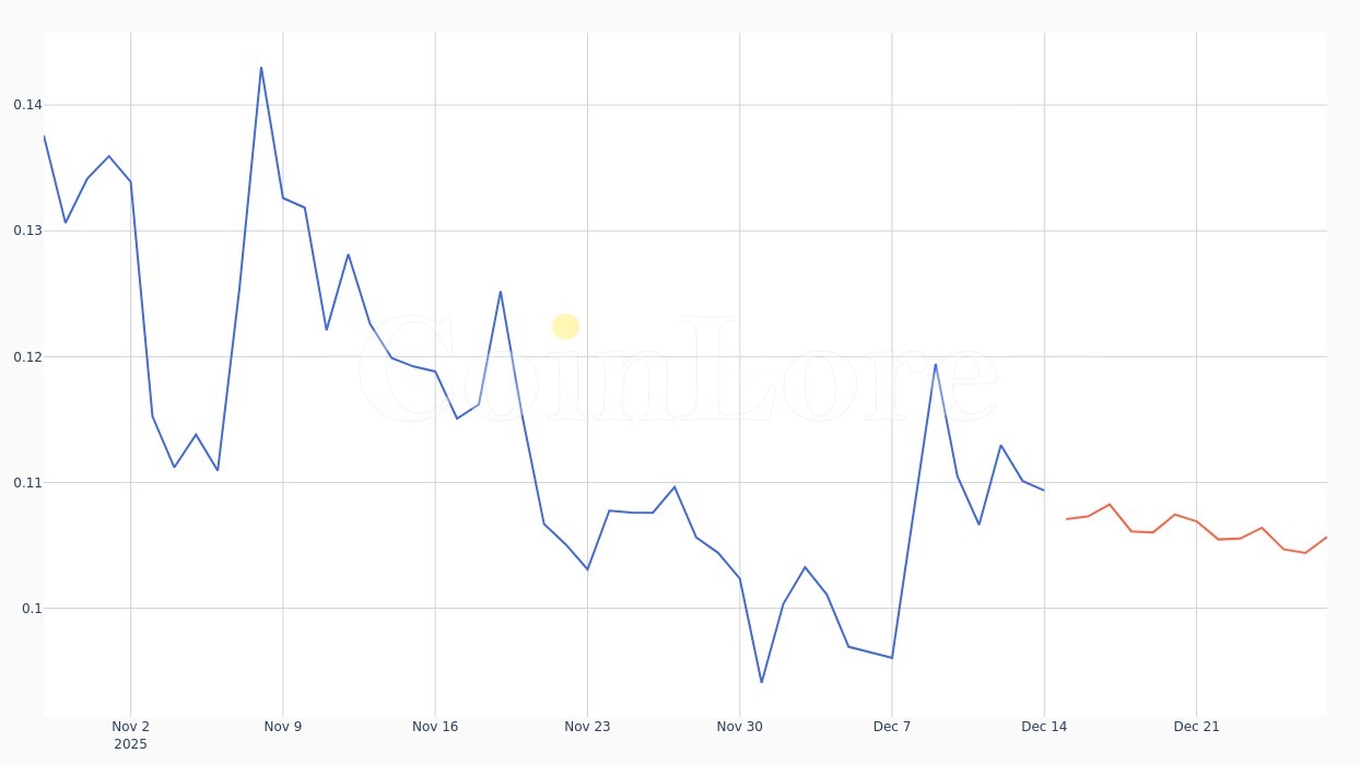 Magic kurzfristige Kurs prognose
