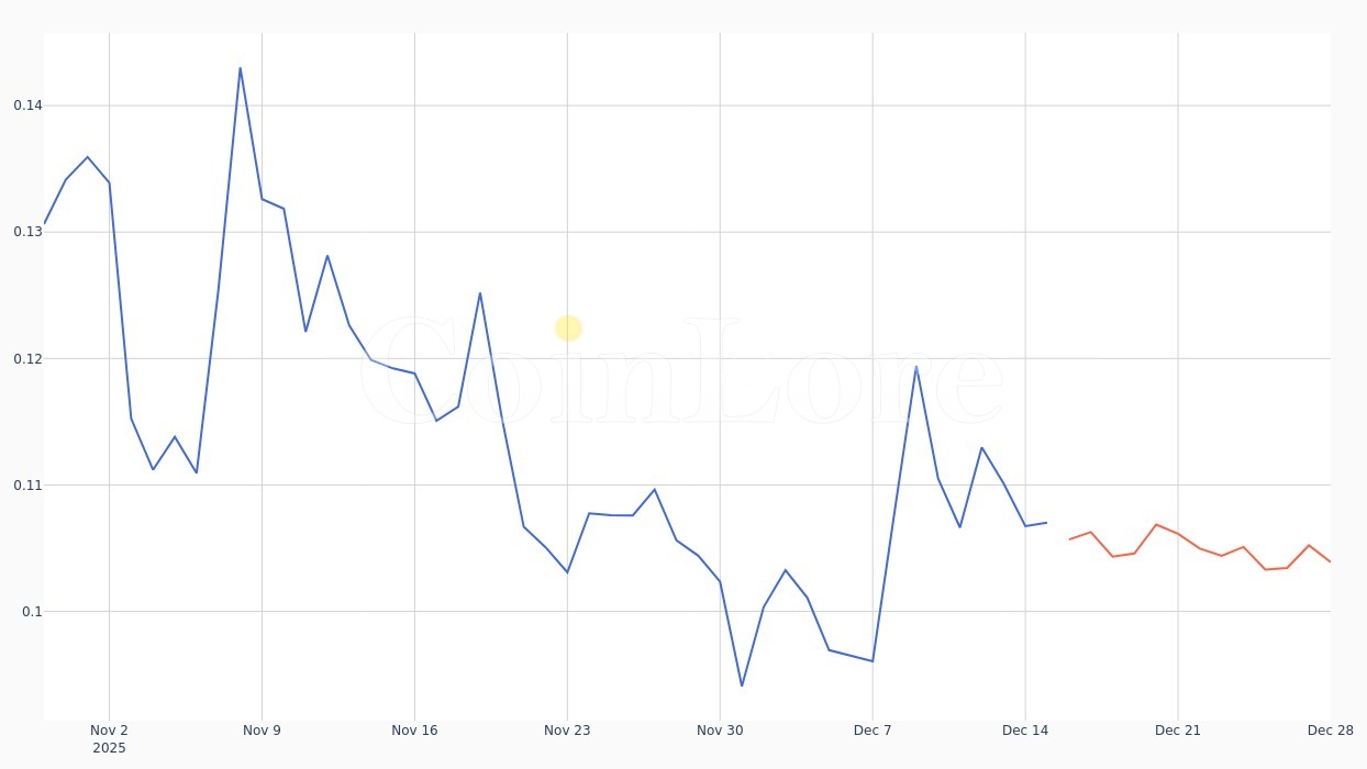 Magic kısa vadeli fiyat tahmini