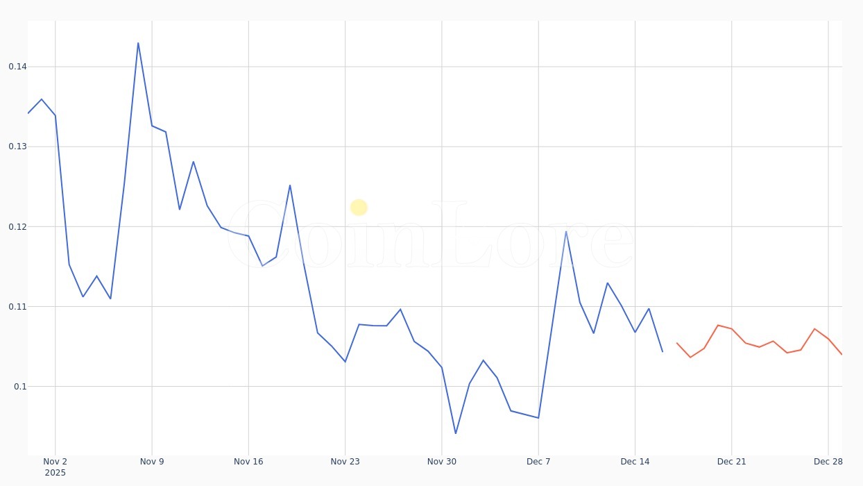 Predicción del precio a corto plazo de Magic