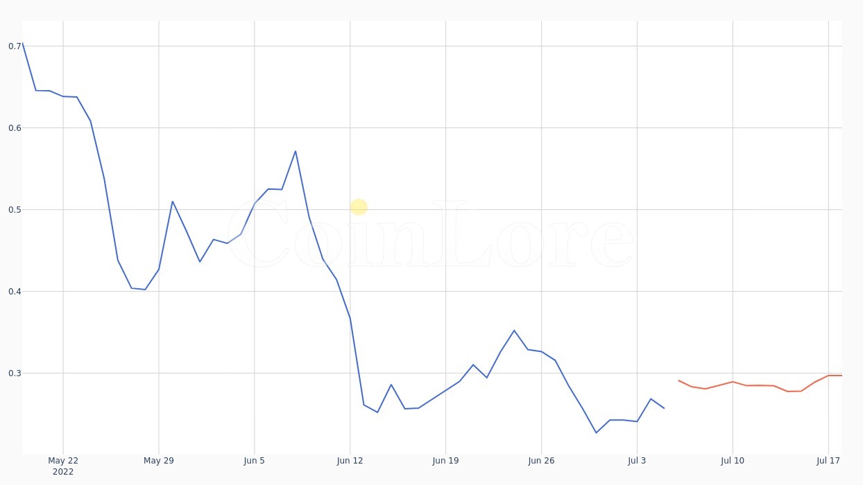 Magic kısa vadeli fiyat tahmini