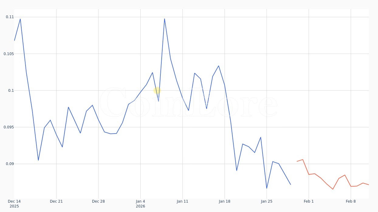 Magic kısa vadeli fiyat tahmini