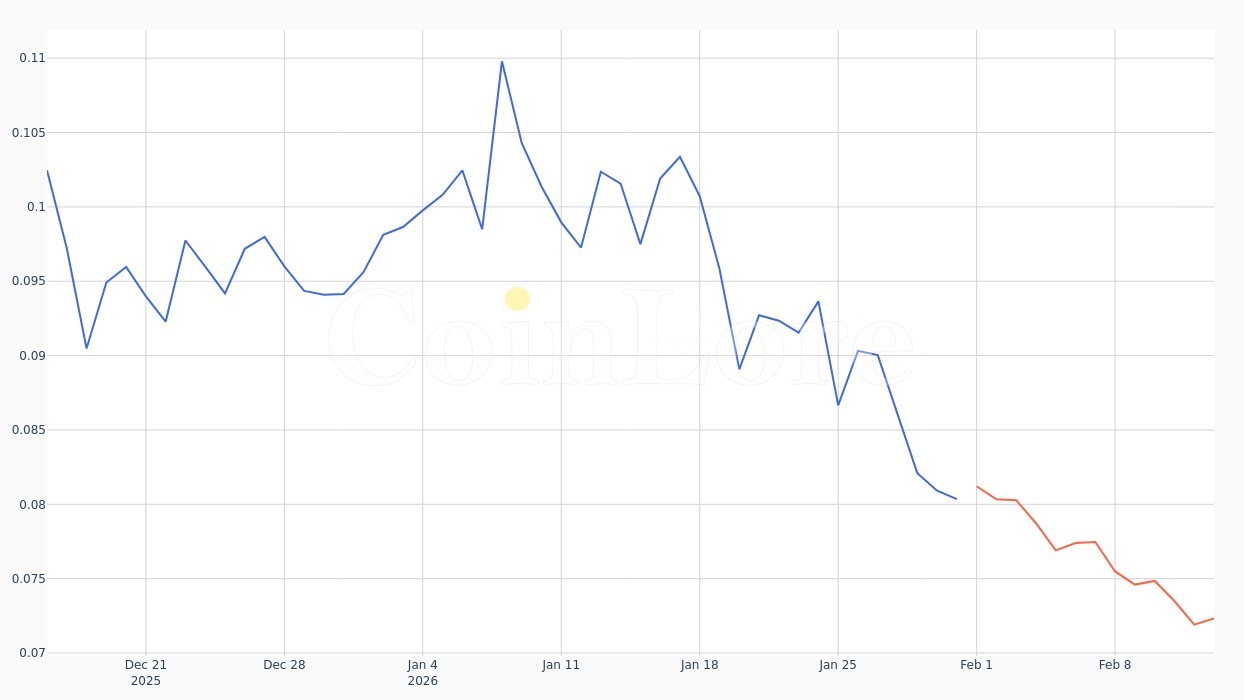 Predicción del precio a corto plazo de Magic
