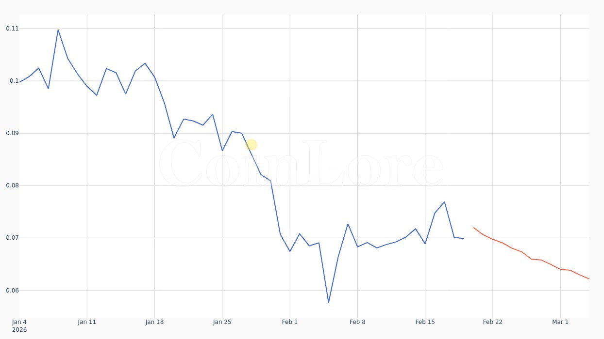 Magic краткосрочный прогноз курса