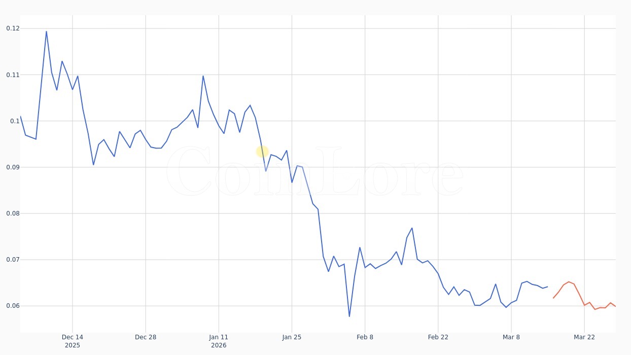Magic kısa vadeli fiyat tahmini