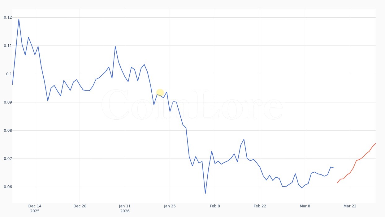 Predicción del precio a corto plazo de Magic