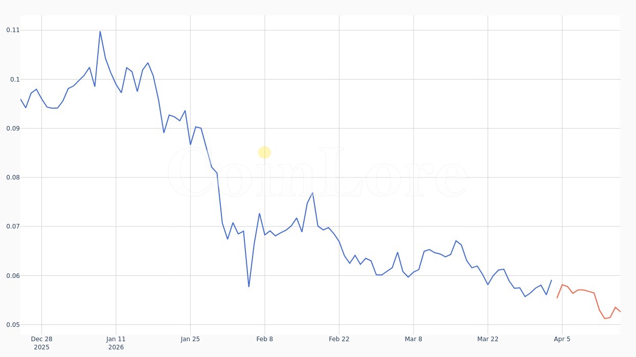 Predicción del precio a corto plazo de Magic
