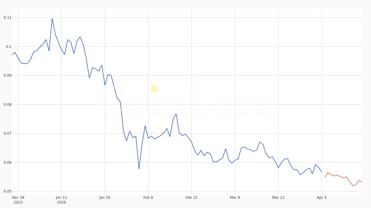 Magic краткосрочный прогноз курса
