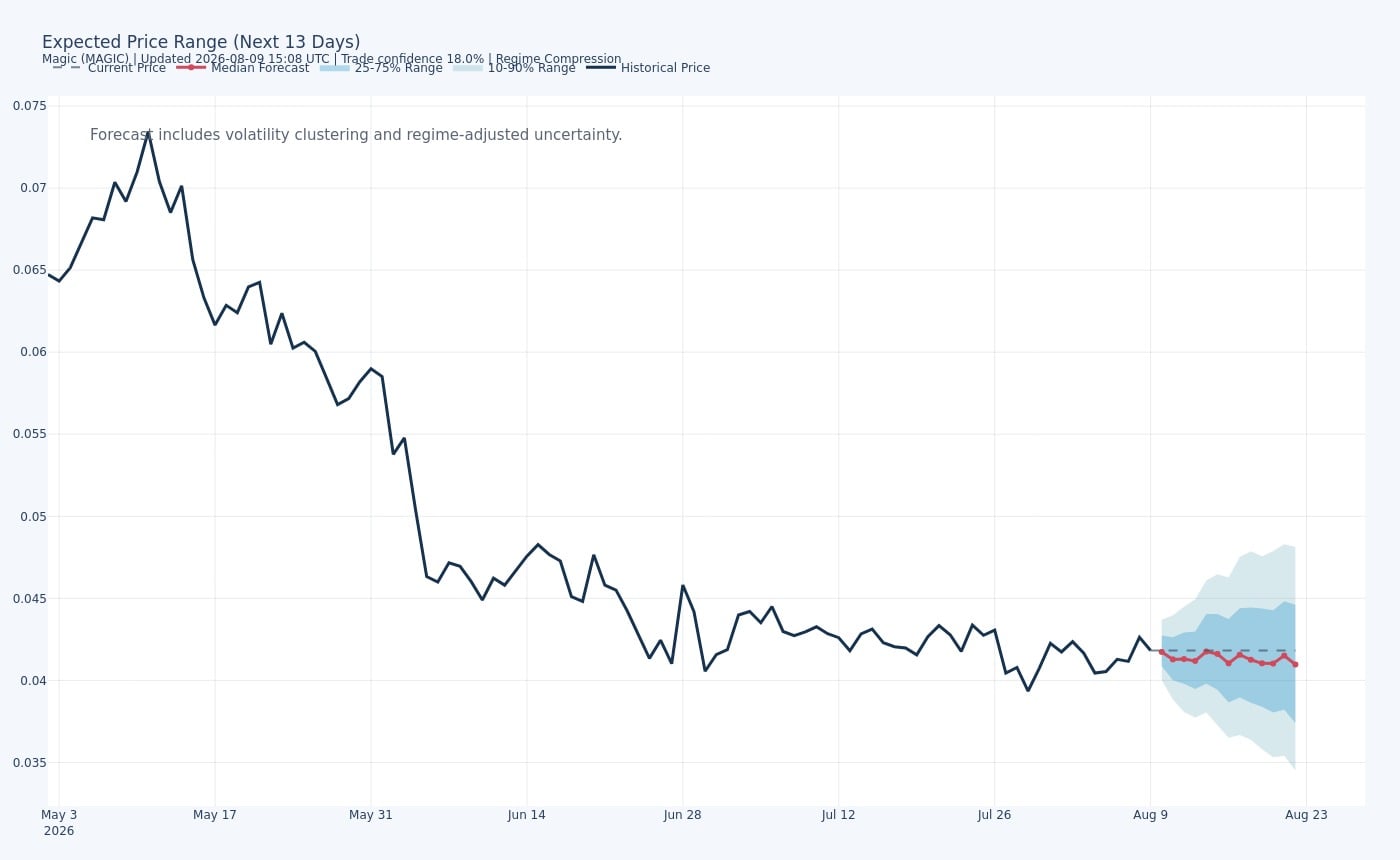 Magic price forecast next 13 days with confidence range and prediction bands