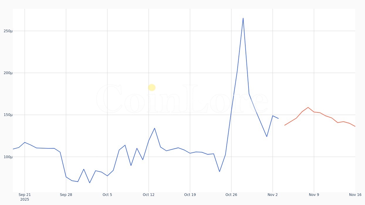 Magical Blocks short-term price prediction