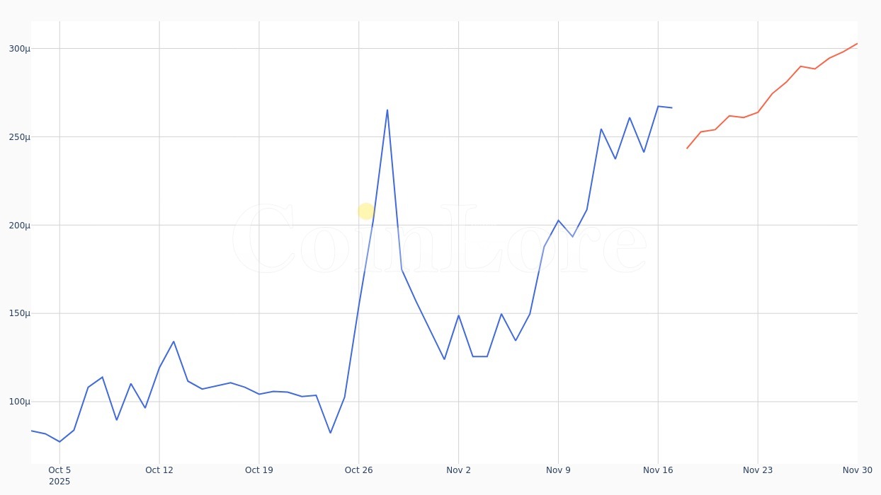 Magical Blocks short-term price prediction